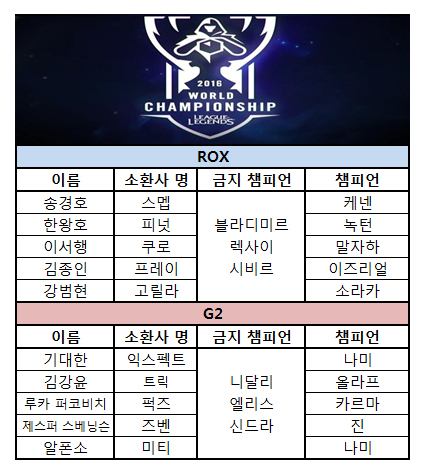 포모스 [롤드컵]아름다운 ROX, 그림 같은 한타로 G2에게 역전승