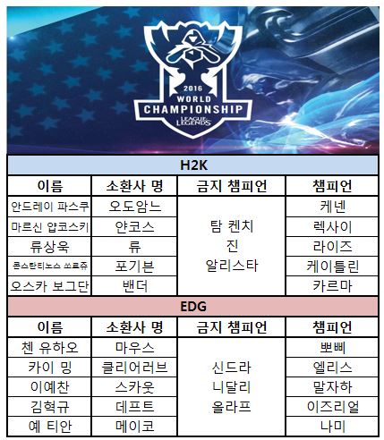 포모스 [롤드컵] '유럽의 희망' H2K, EDG 꺾고 쾌조의 2연승 달려