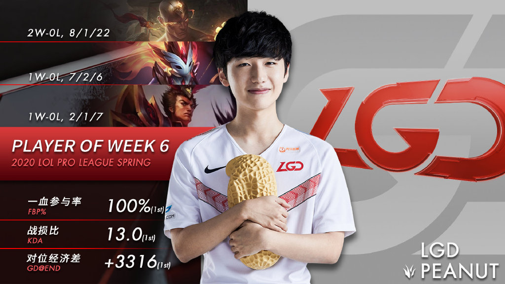 포모스 [LPL] '피넛' 한왕호, 6주차 MVP-루키 MVP 동시 선정